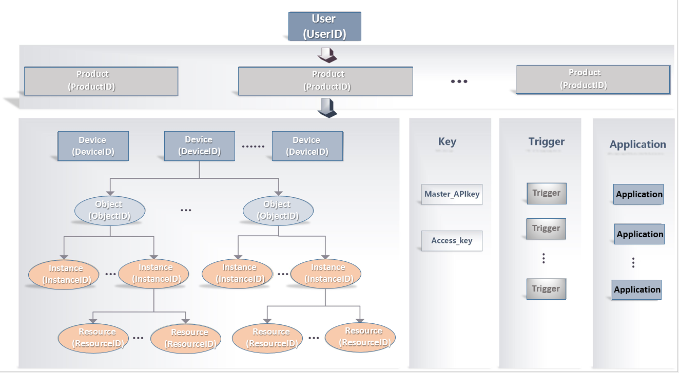 Resource model_开发者文档_OneNET